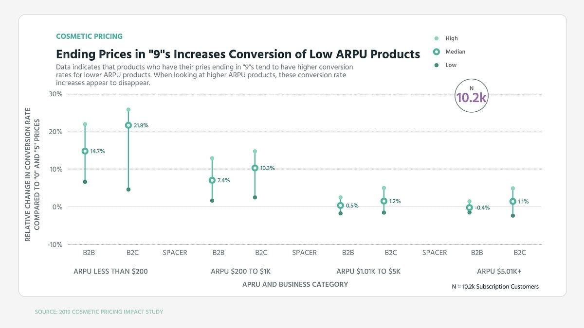 Pricing strategy guide: 7 types, examples, & how to choose