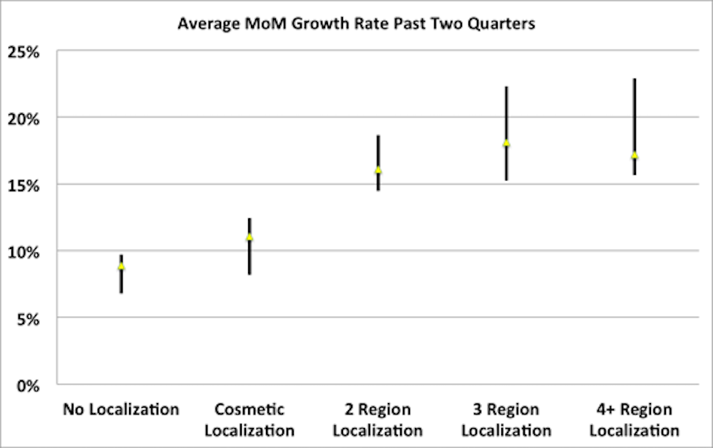 Going global: How and why localization is the secret to international ...