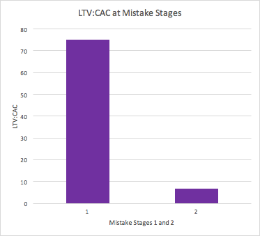 How to calculate CAC and the CAC/LTV ratio correctly