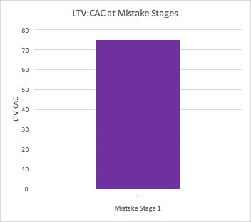 How to calculate CAC and the CAC/LTV ratio correctly