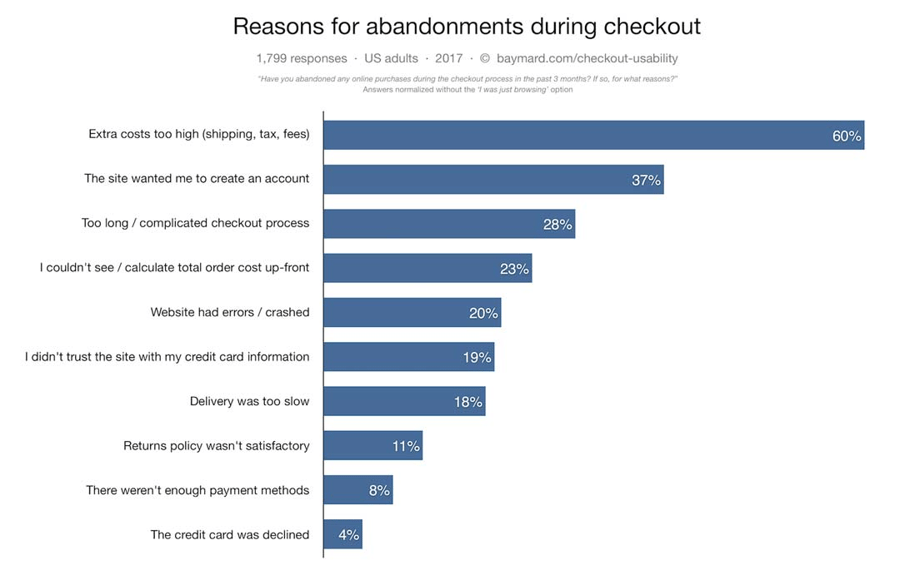 Pricing Discrepancy: Why Customers Leave Before Checkout