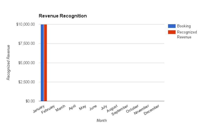 Revenue recognition examples: 4 different ways to recognize revenue