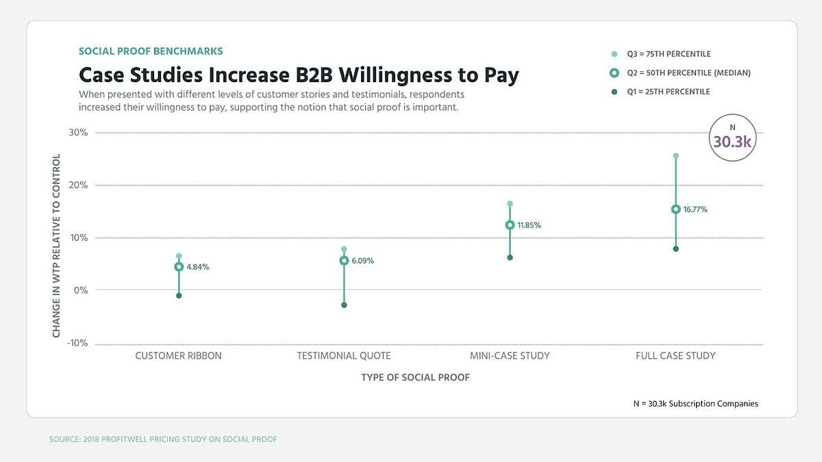 Pricing strategy guide: 7 types, examples, & how to choose