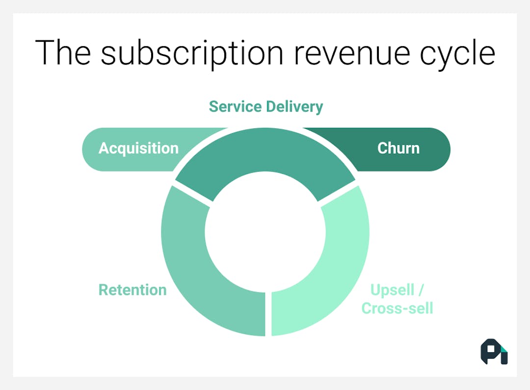 What is a subscription revenue model and how does it work?