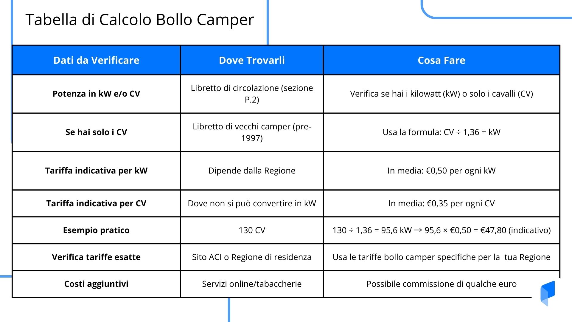Bollo Camper: Tutto Quello che Devi Sapere nel 2025 | Pratiche Auto Online