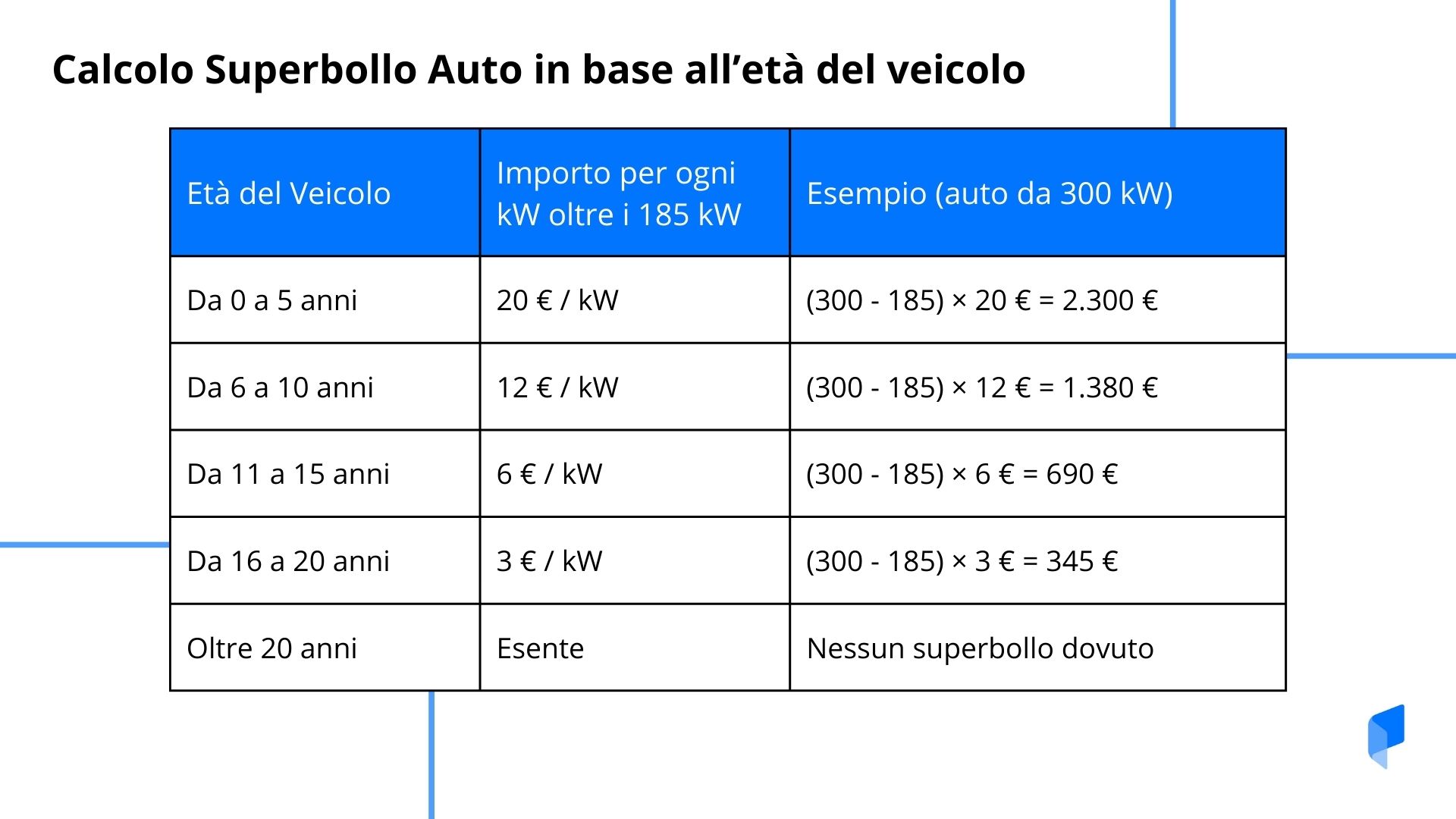 Superbollo Auto: Cos’è, chi deve pagarlo e come si calcola | Pratiche ...