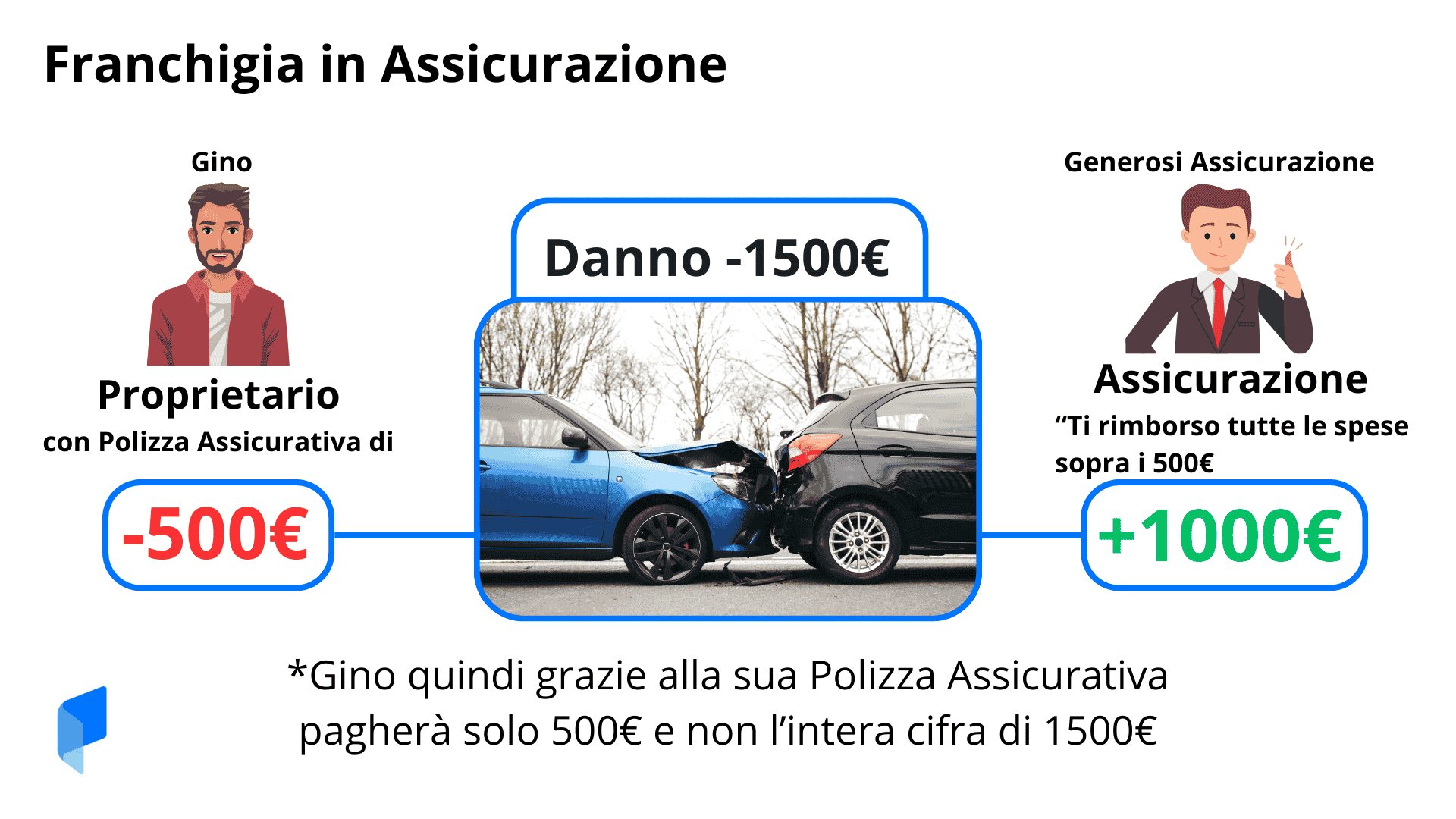 Franchigia Assicurazione Auto: Cos'è e Come Funziona | Pratiche Auto Online