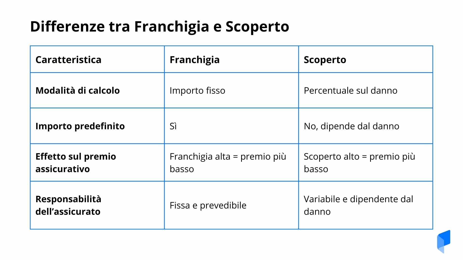 Massimale, Franchigia e Scoperto auto: cosa sono? | Pratiche Auto Online