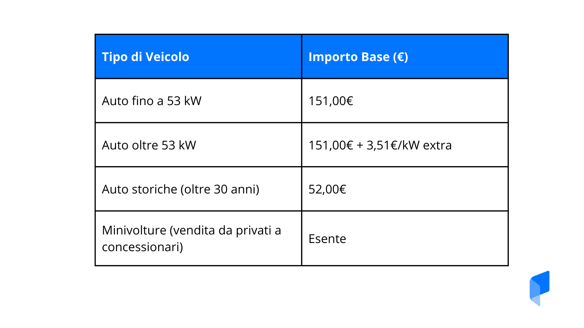 IPT auto 2025: cos'è, quanto costa e come si calcola | Pratiche Auto Online