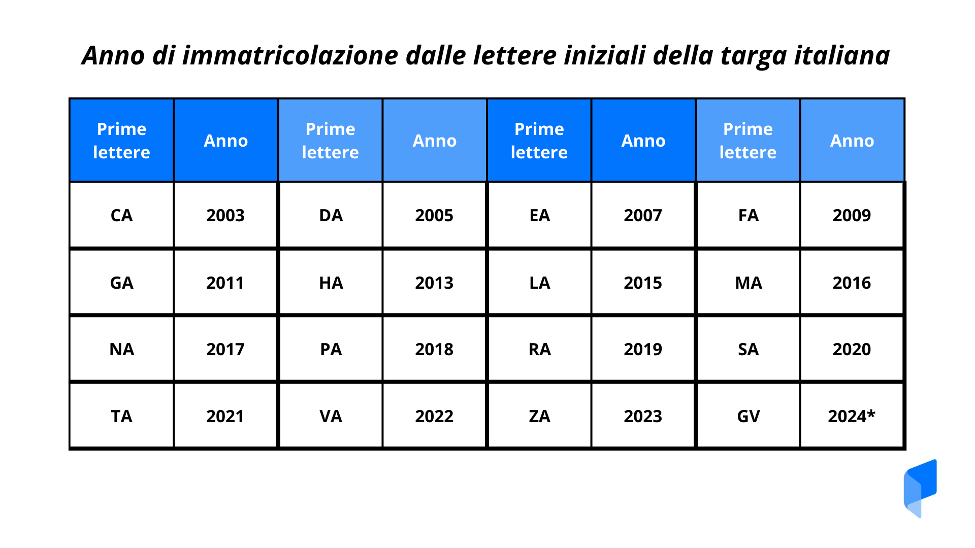 Anno di Immatricolazione della Targa: Guida Completa 2025 | Pratiche Auto Online