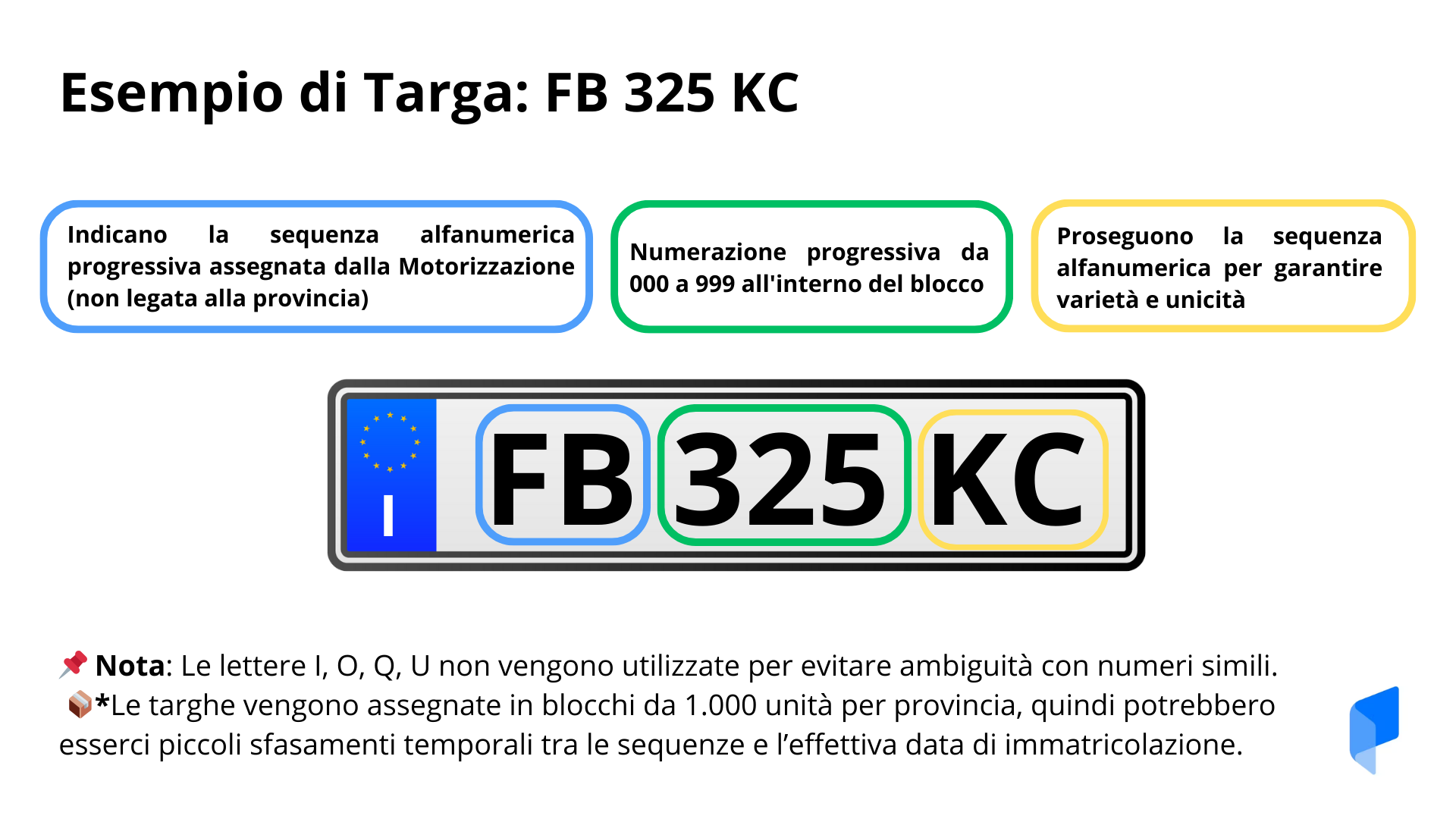 Anno di Immatricolazione della Targa: Guida Completa 2025 | Pratiche ...