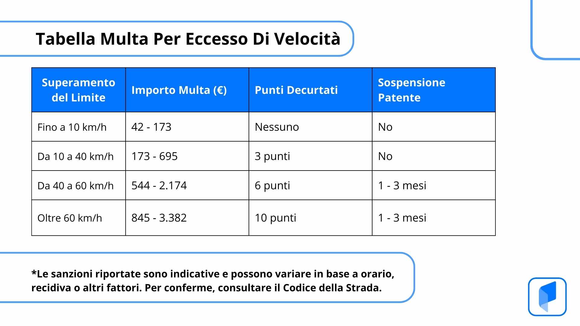 Multa per eccesso di velocità: importi e tolleranze nel 2025 | Pratiche ...