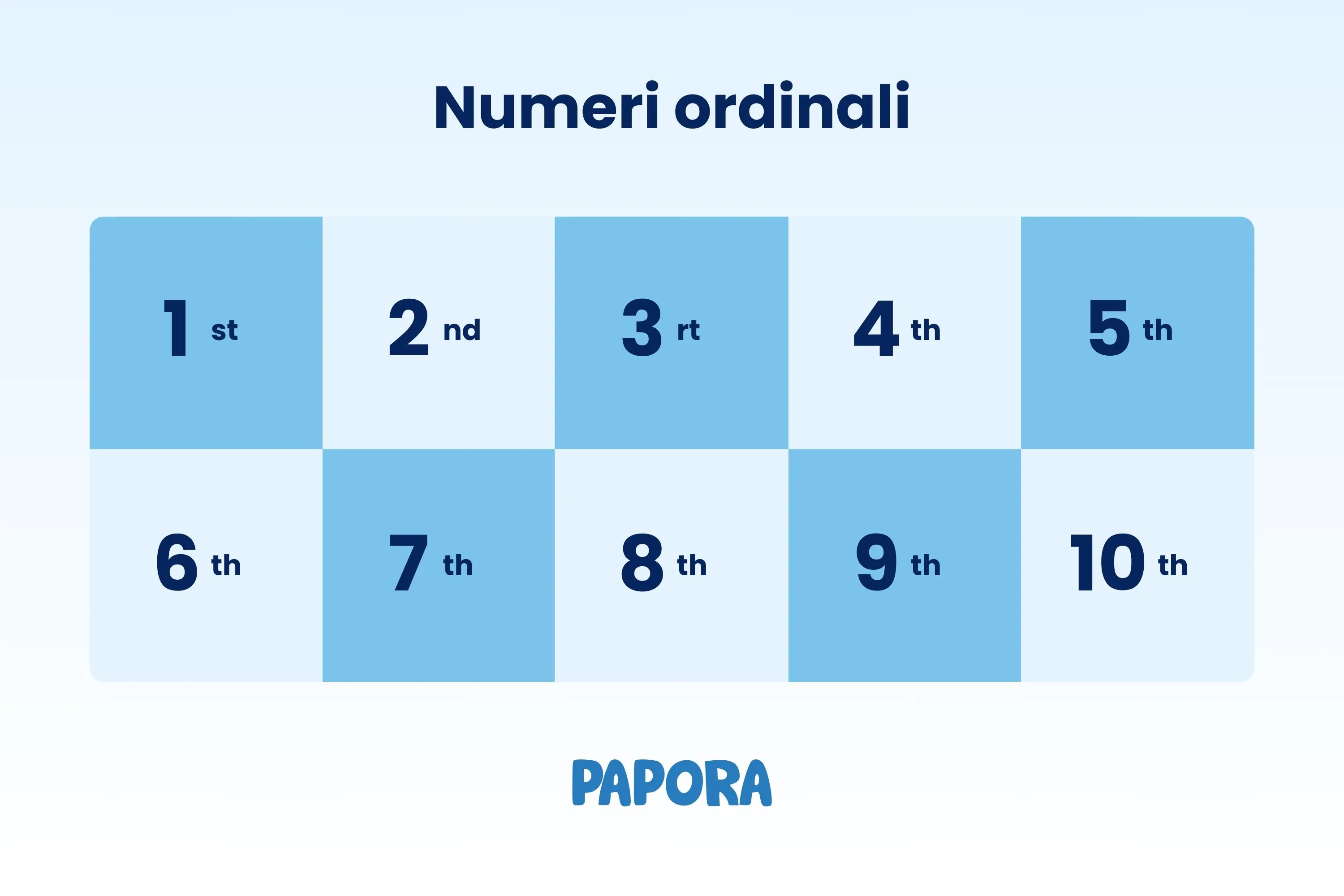 I Numeri in Inglese da 1 a 100: Il Metodo Più Facile | Papora