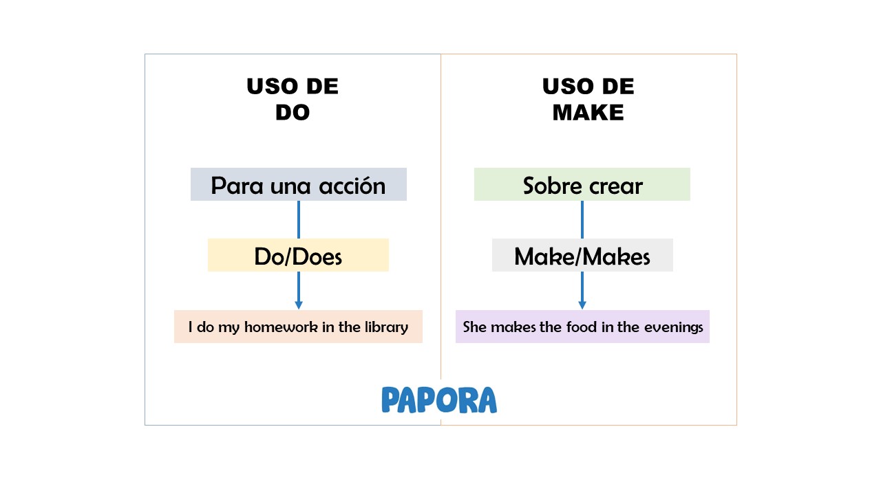 MAKE ou DO ? quelle est la différence ?+ Exemples | Papora