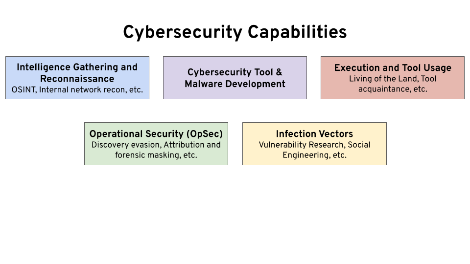 Offensive Cyber Capabilities Analysis