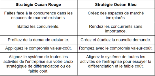 Résumé du Livre Blue Ocean Strategy - Kim et Mauborgne, PDF