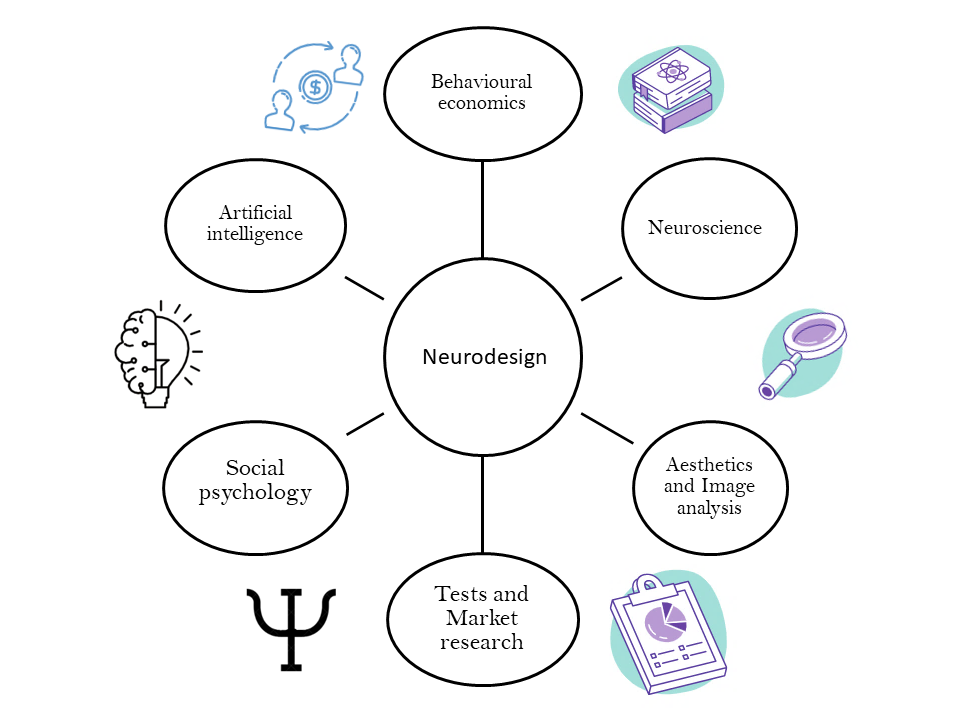 Book summary Neuro Design - Darren Bridger , PDF