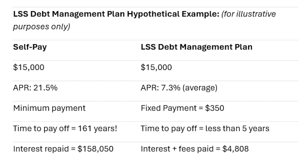A Debt Management Plan Can Save You Thousands While Reducing Your ...
