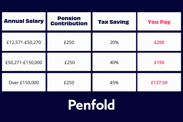 Workplace pensions explained | Penfold Pension