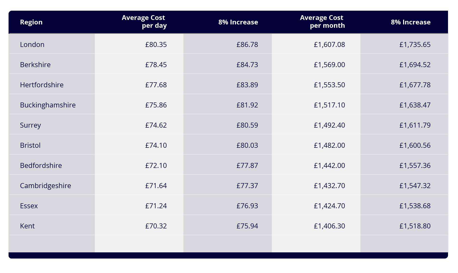 Penfold investigates the growing cost of childcare across the UK