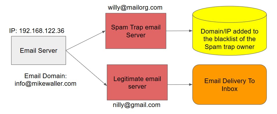 Complete Guide on Email Blacklist with simple steps on delisting