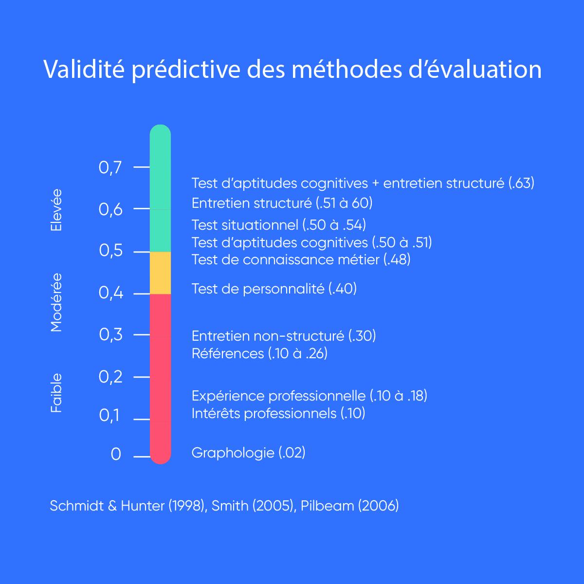 Prédire la performance... Oui, mais avec mesure