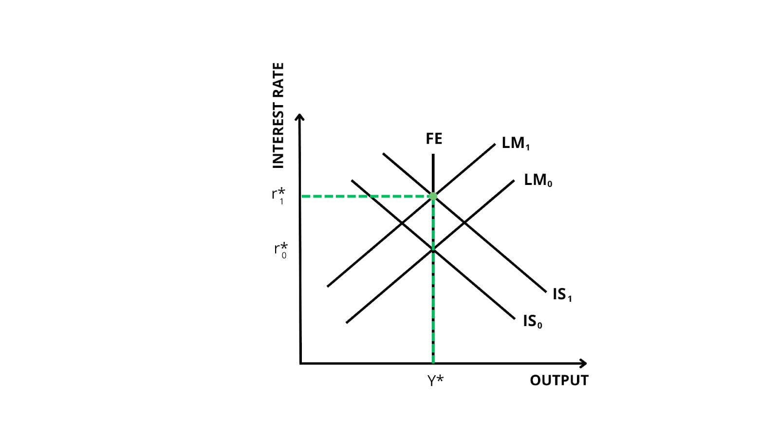 The IS-LM Model | Definition, Examples & Analysis