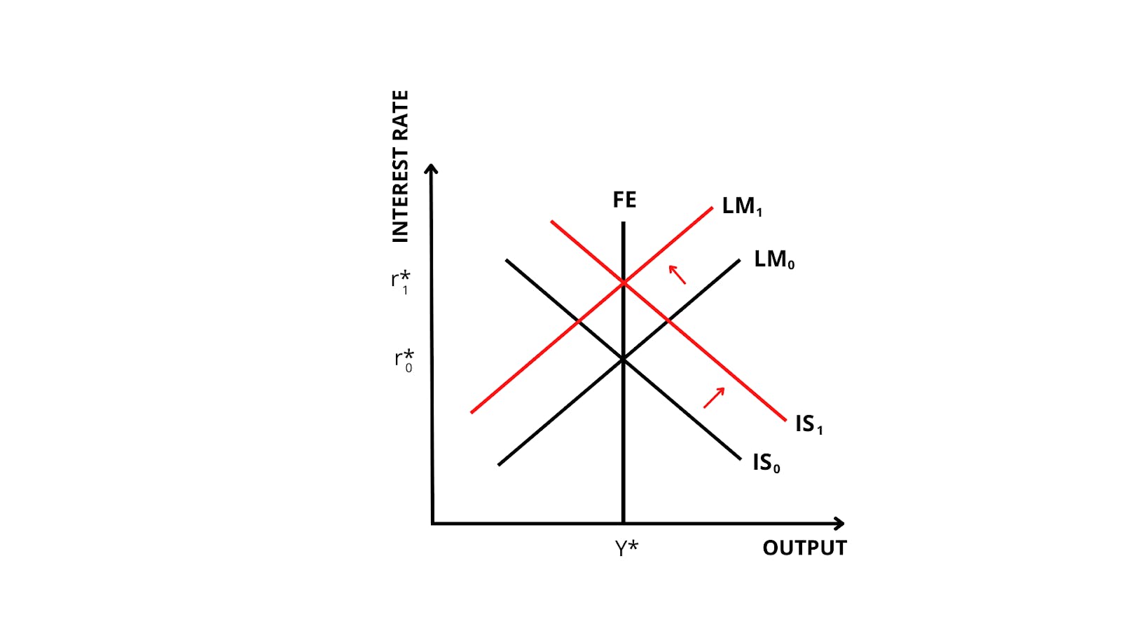 The IS-LM Model | Definition, Examples & Analysis