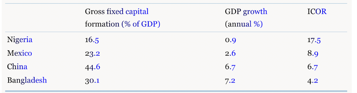 What is the Harrod-Domar Model? | Definition, Examples, & Analysis