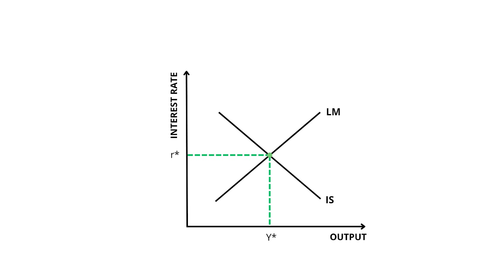 The IS-LM Model | Definition, Examples & Analysis