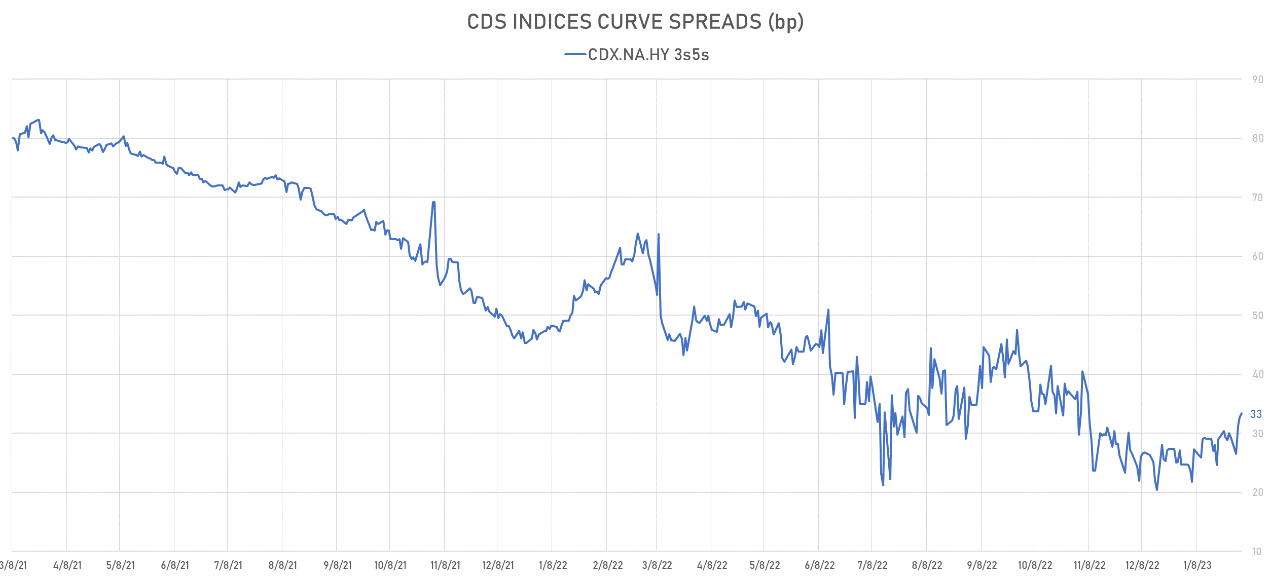 Tighter Spreads Across US Credit This Week, With The CDX HY Trailing HY ...