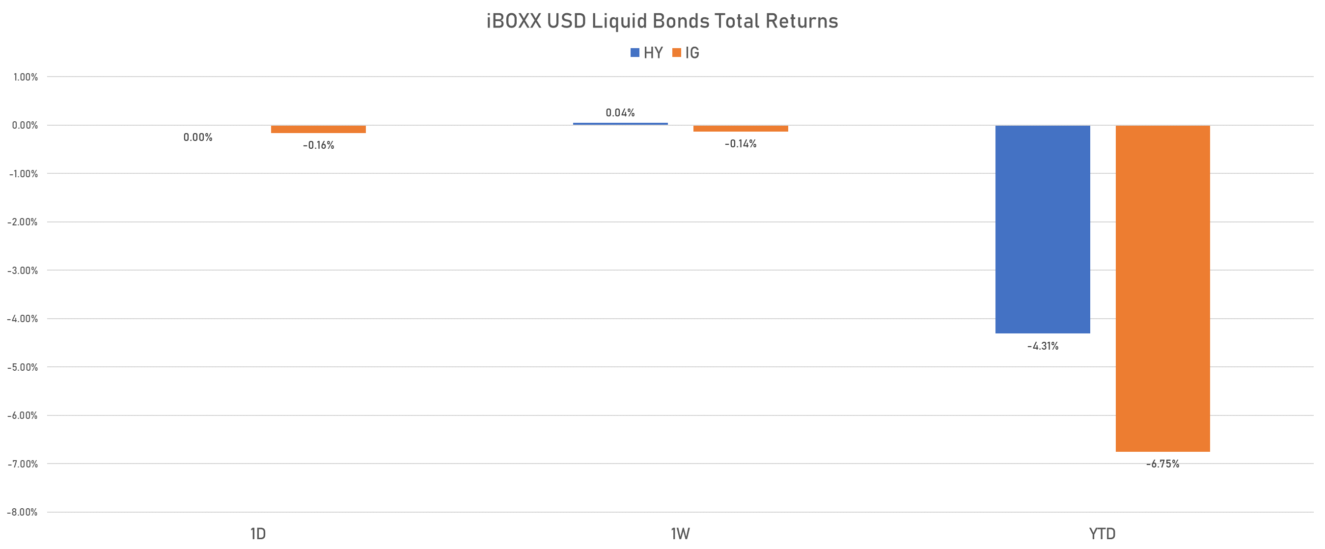 Spreads On High Yield CDS Indices At Widest Since 2020, CDX.NA.HY 5Y ...