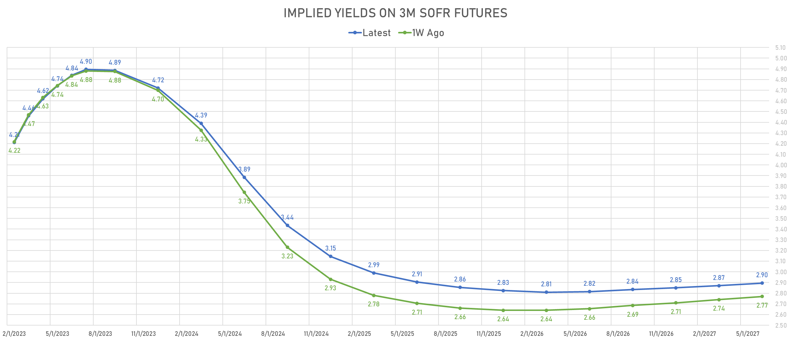 Very Little Change In US Fed Funds Forward Rates This Week, With No ...