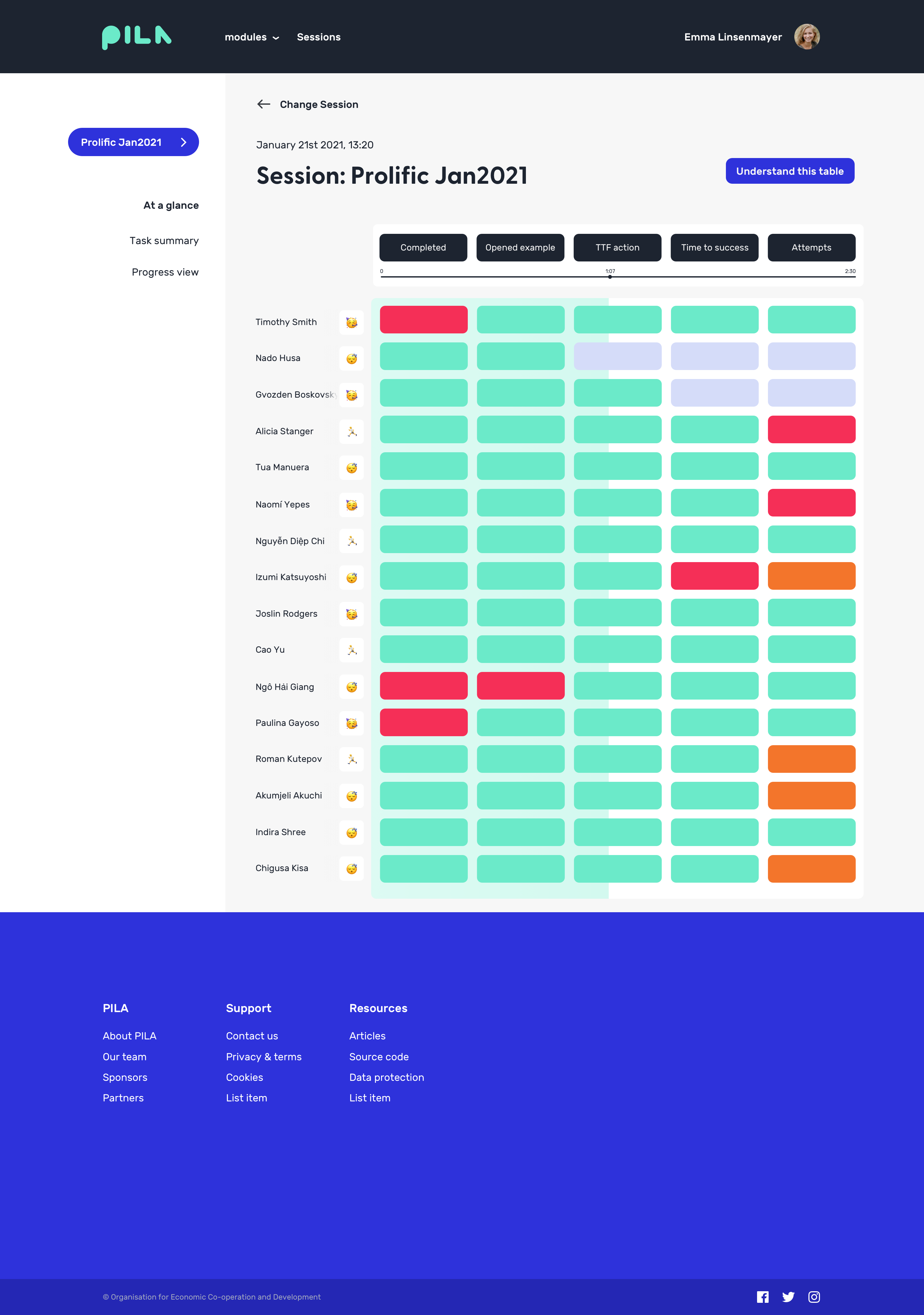 PILA Research Based, Teacher Approved