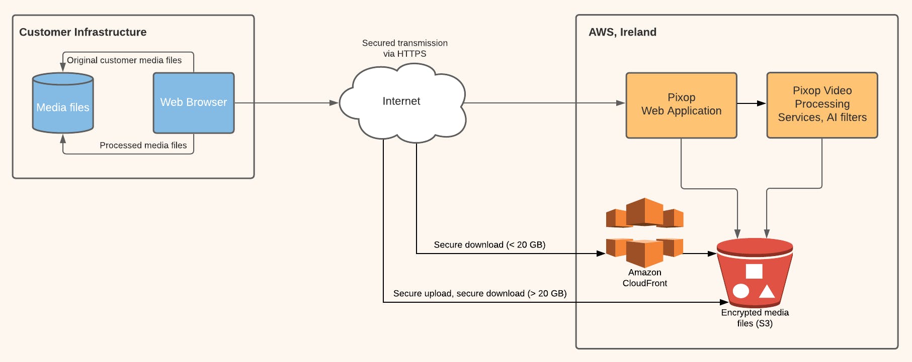 Pixop – Security at Pixop