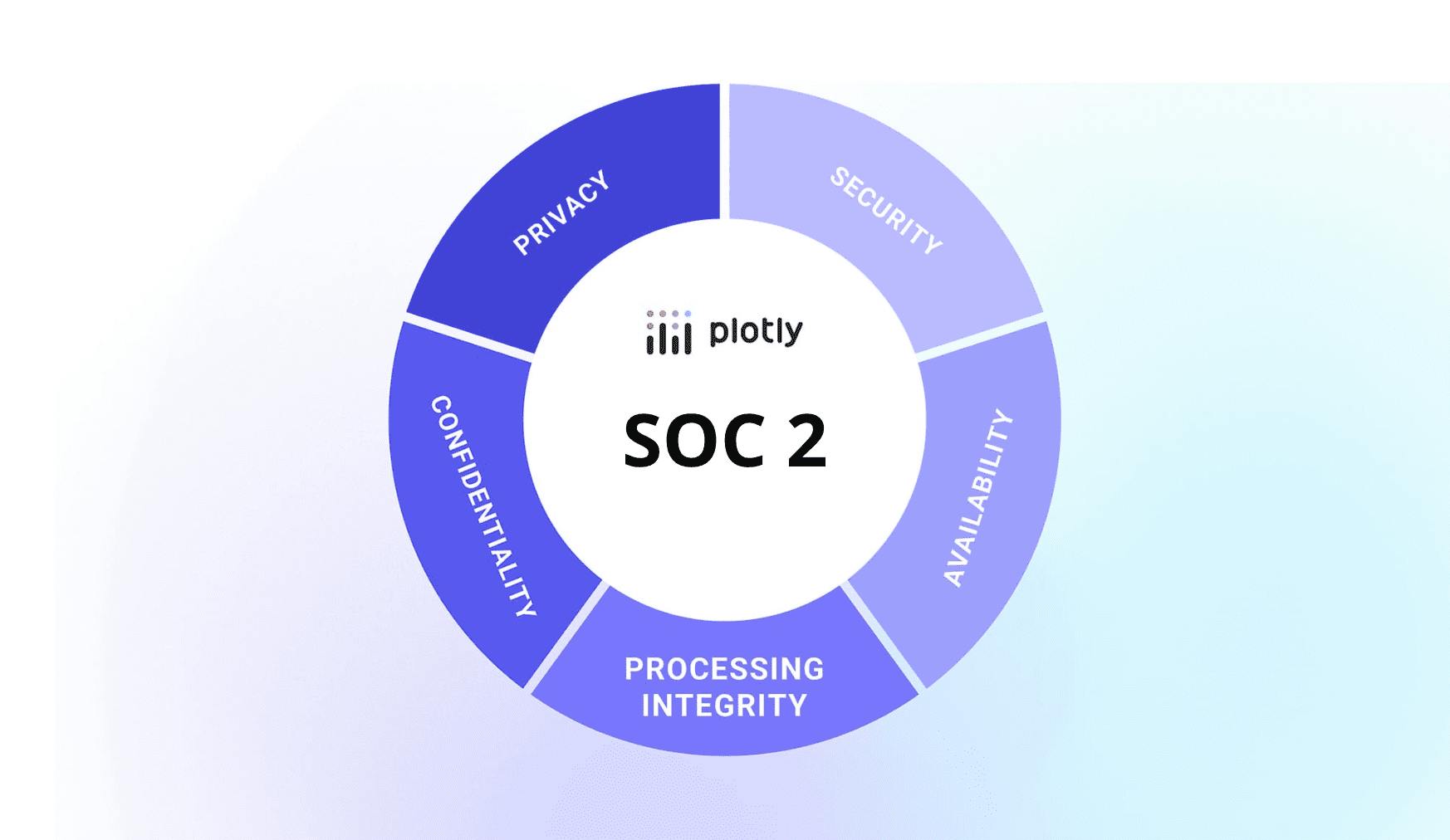 Enhanced Security and Reliability: Plotly Is SOC 2 Type II Compliant