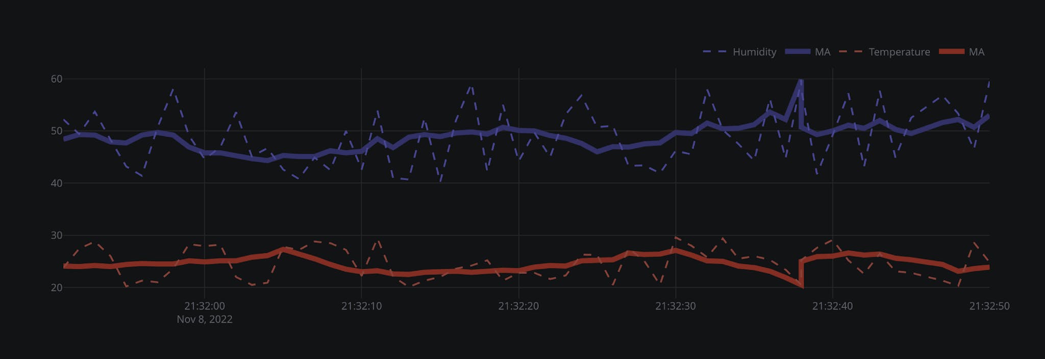 Plotly Low Code Data App Development