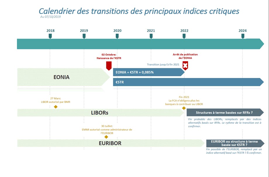 La réforme des indices de référence, le point après le…