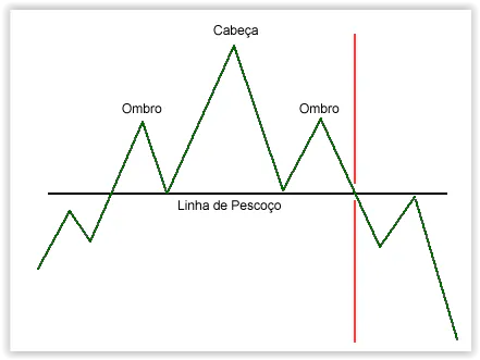 Figuras Gráficas de Reversão - Saiba como elas funcionam