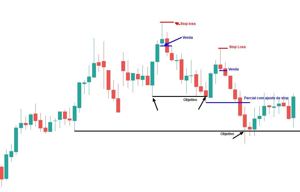 O que são Candlestick e quais seus principais padrões? - Aula Gratuita | Portal do Trader