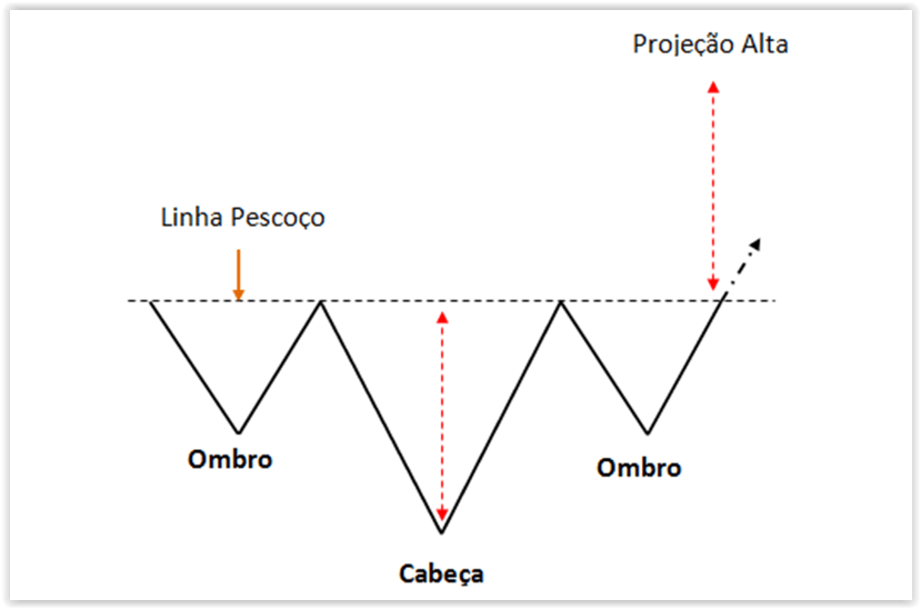 Figuras Gráficas de Reversão - Saiba como elas funcionam