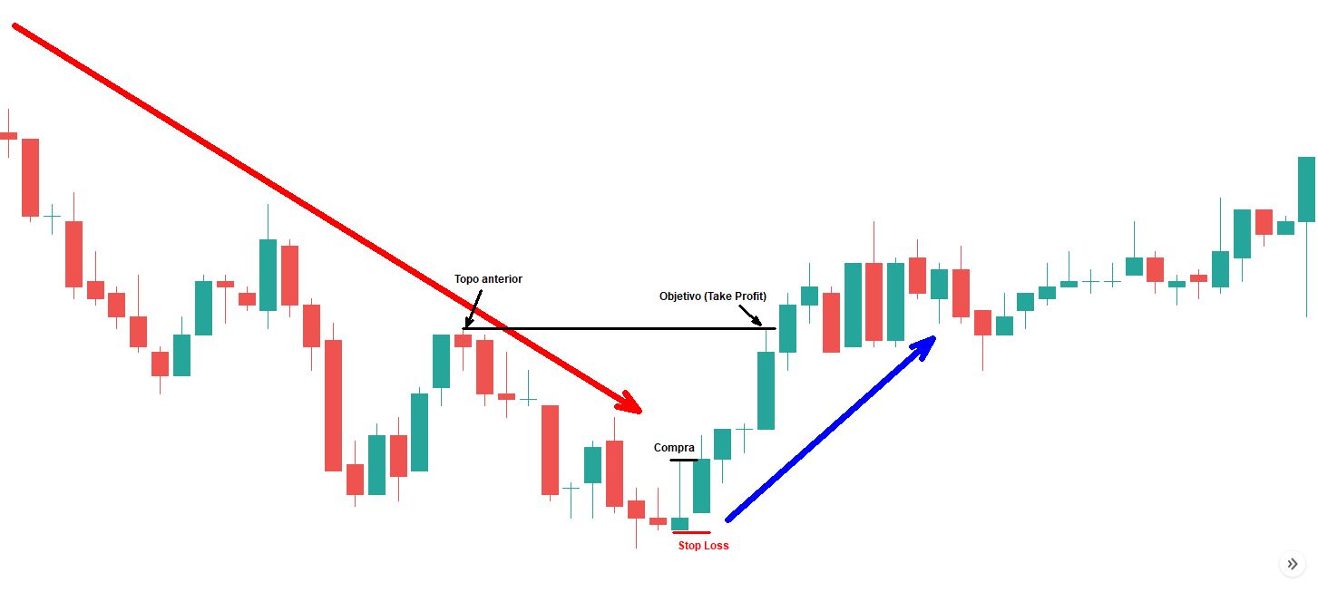 O que são Candlestick e quais seus principais padrões? - Aula Gratuita ...