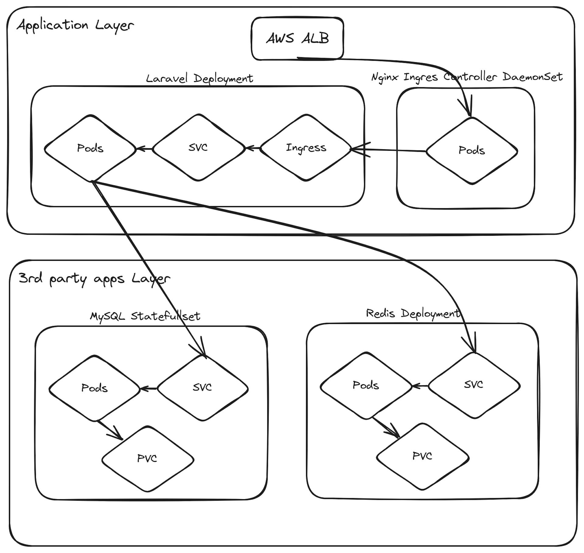 Comprehensive Laravel Application Deployment on Kubernetes with Helm ...