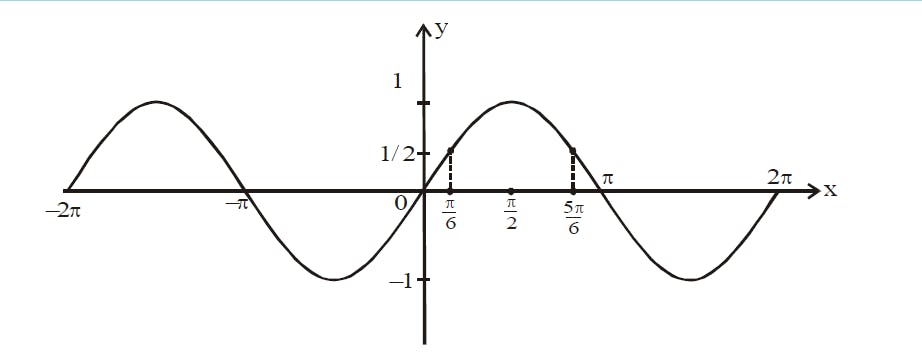 Mathematics Trigonometric Equations And Inequation
