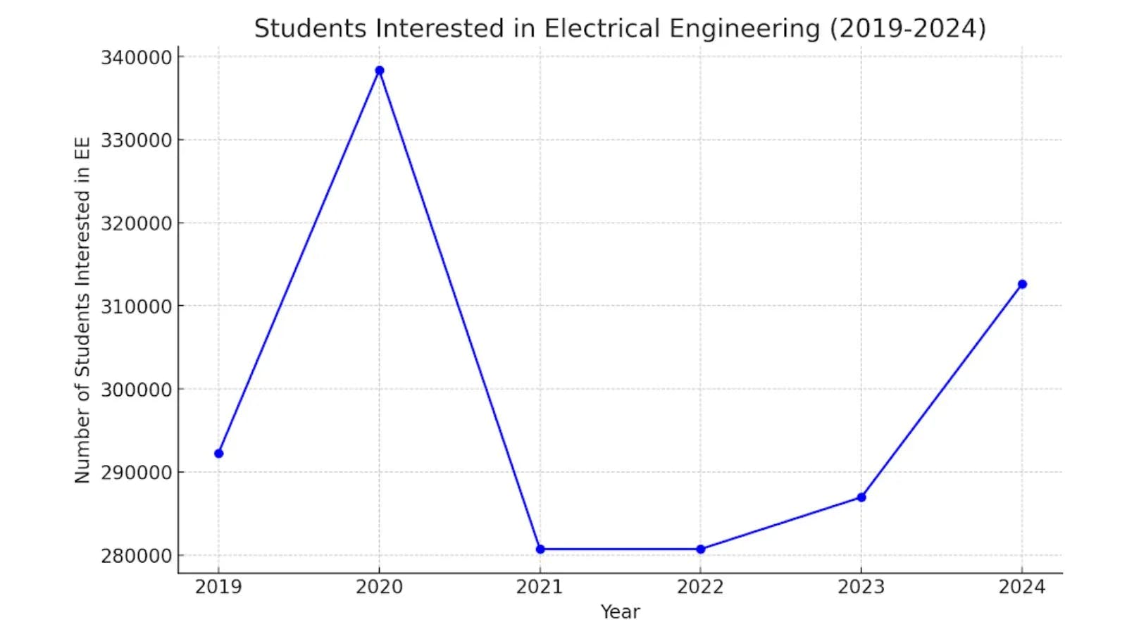 Most Preferred Top Engineering Branches Among BTech Students 2024