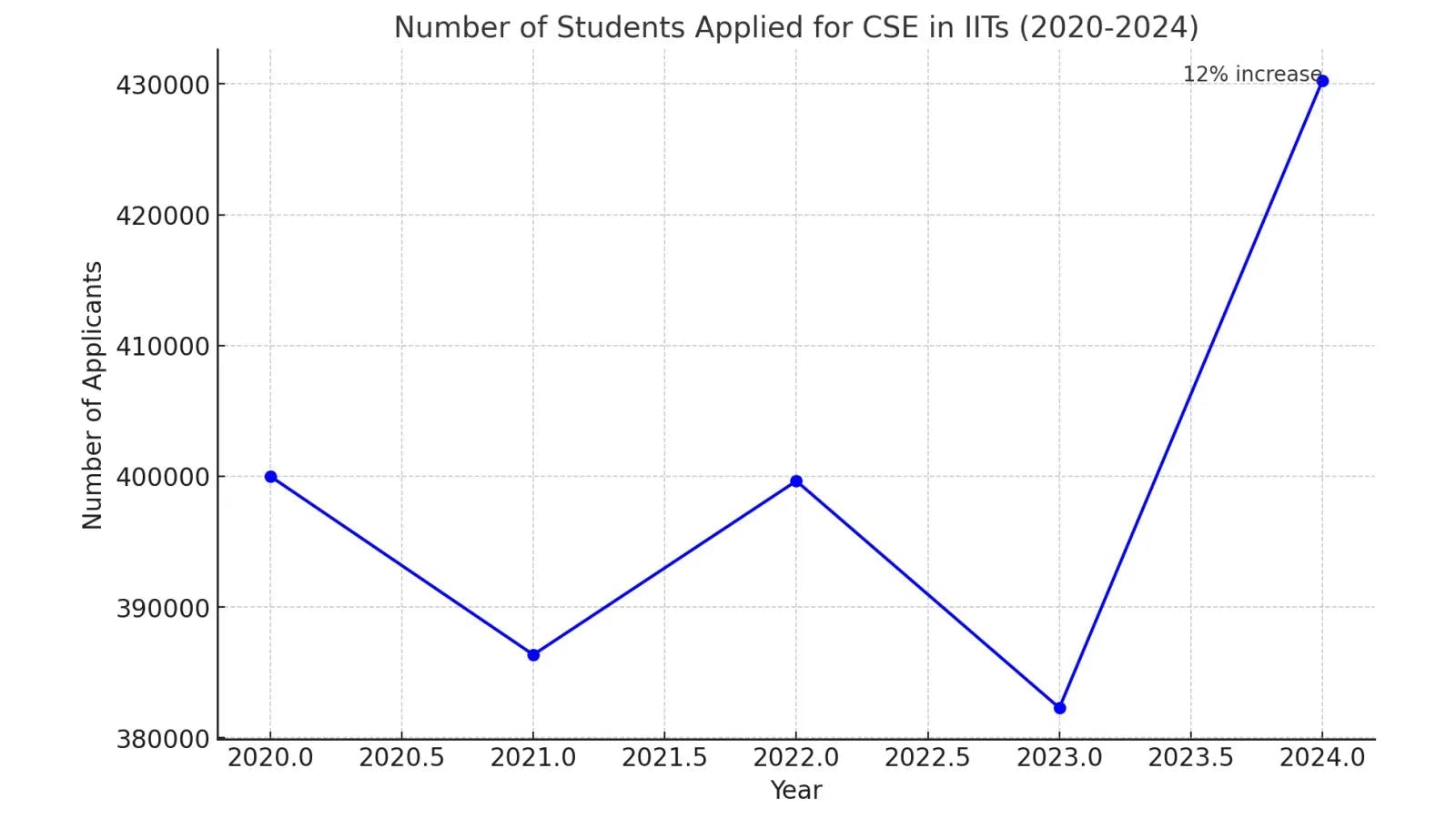 Most Preferred Top Engineering Branches Among BTech Students 2024