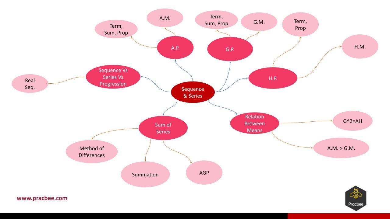 How to Master Sequence and Series for IIT JEE? How to Master Sequence and Series for IIT JEE?
