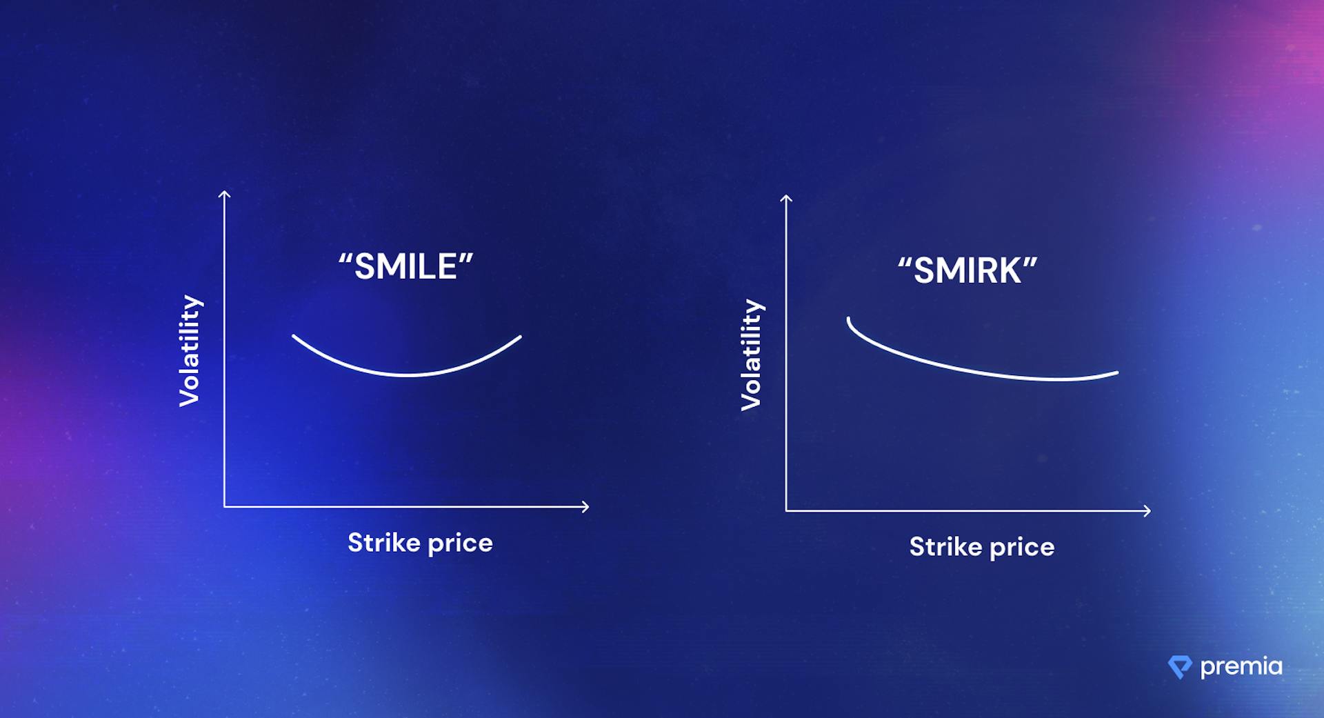 Premia Academy | Understanding Skew