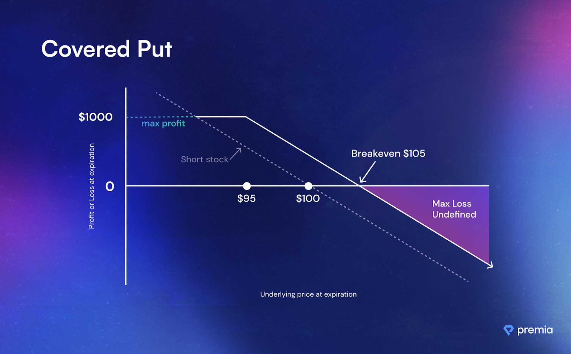 Premia Academy | What is a Covered Call & Put? | DeFi Options