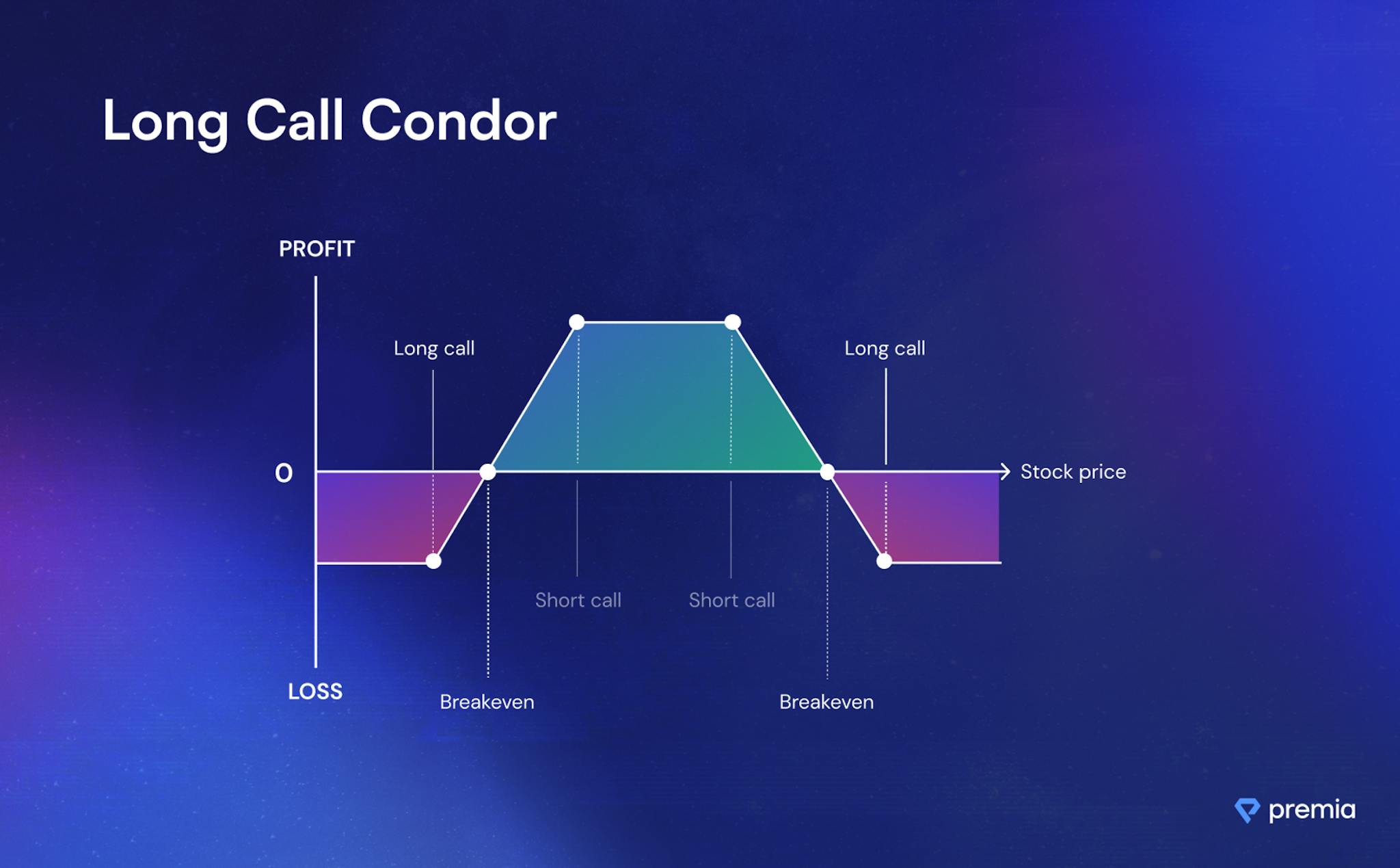 Premia Academy | Long Call Condor